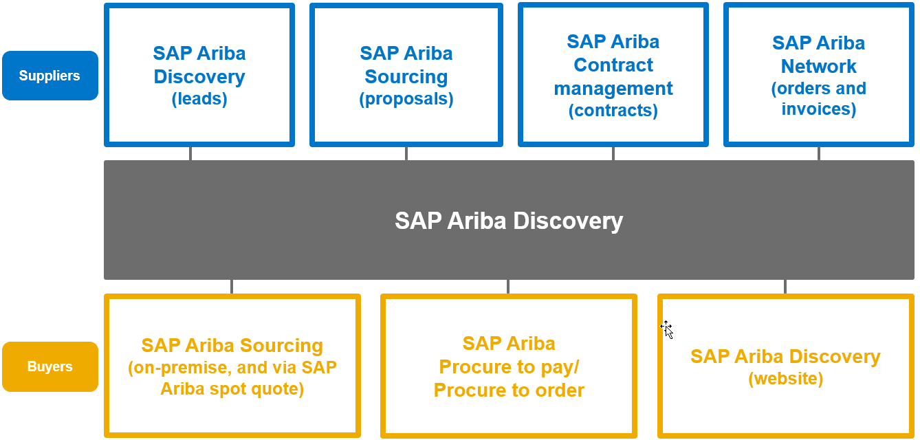 SAP Ariba Discovery | con4PAS
