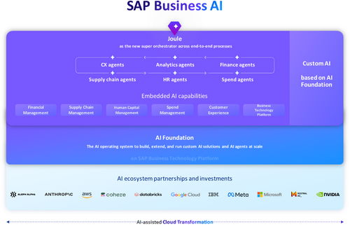 SAP Business AI: How Artificial Intelligence Is Transforming Enterprise ...
